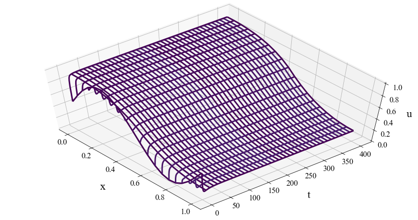 2 Nonlinear diffusion equations: a numerical example | Binary ...